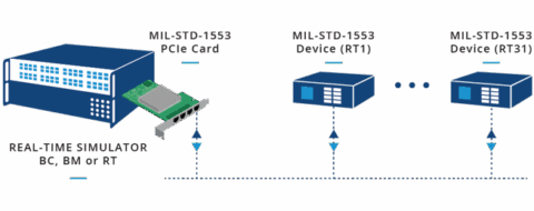 MIL-STD-1553 | Simulateur MIL-STD-1553 en temps réel pour BC, RT, BM | Prise en charge du ...
